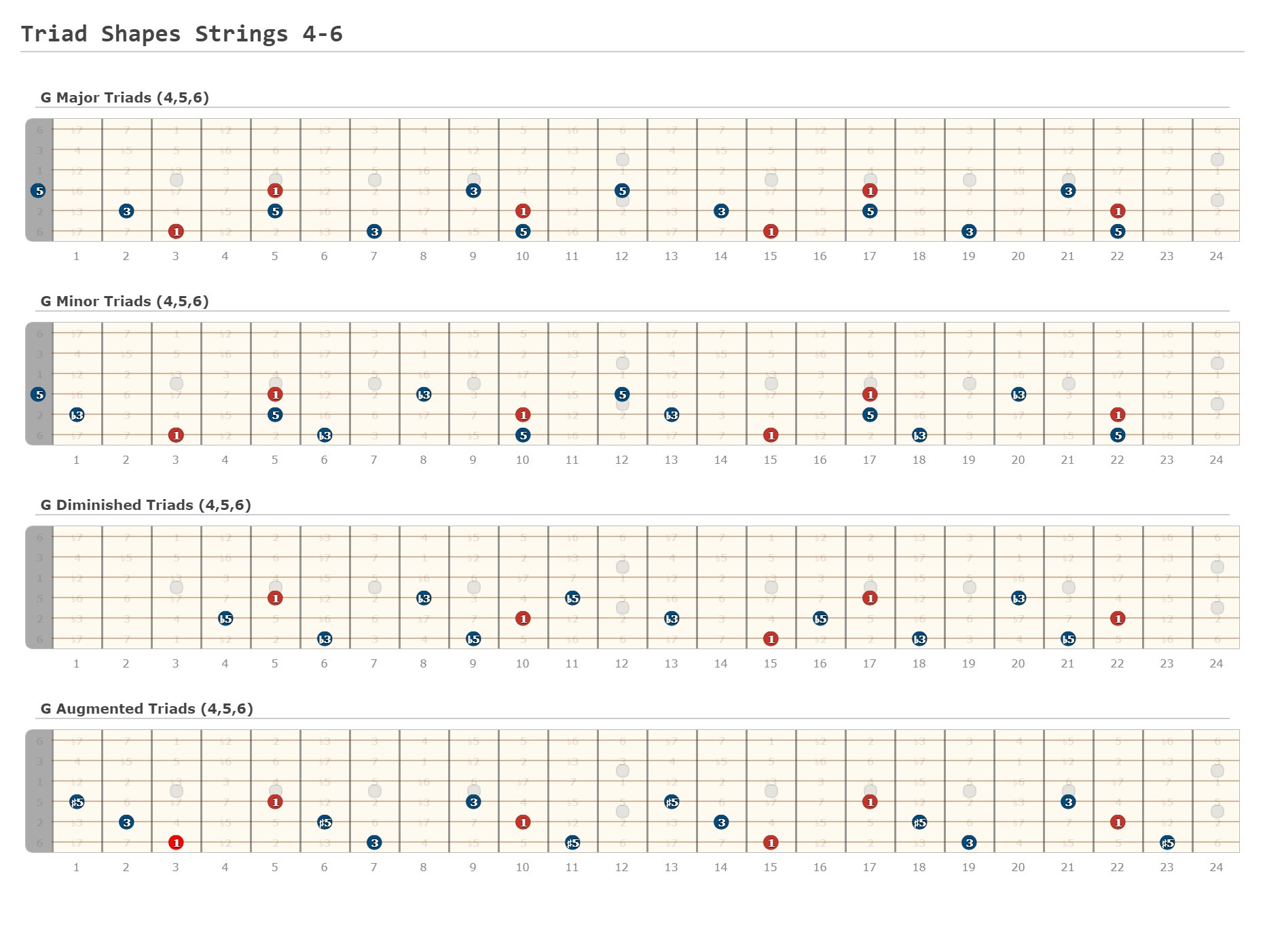 Triad Shapes Strings 4-6 - A fingering diagram made with Guitar Scientist