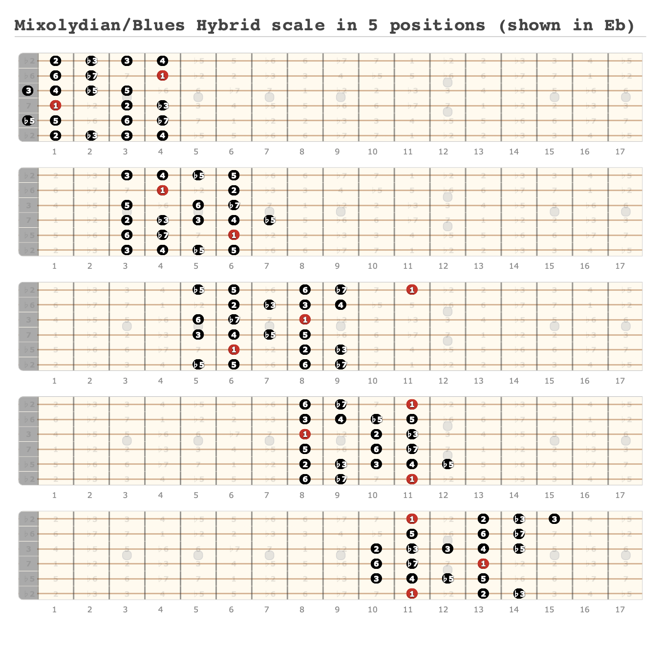 Mixolydianblues Hybrid Scale In 5 Positions Shown In Eb A Fingering Diagram Made With