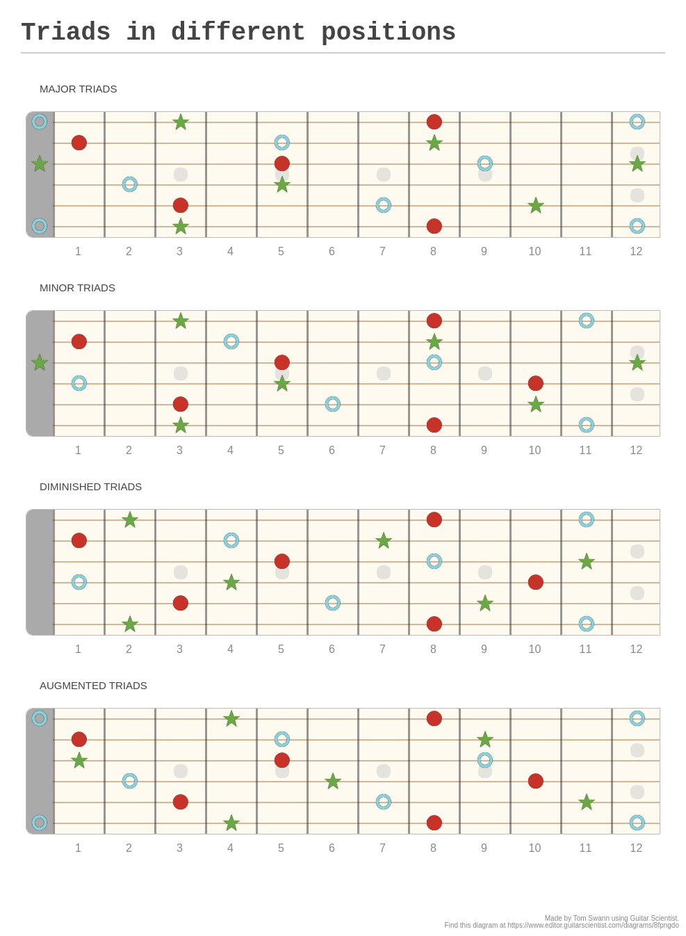 Triads in different positions - A fingering diagram made with Guitar ...