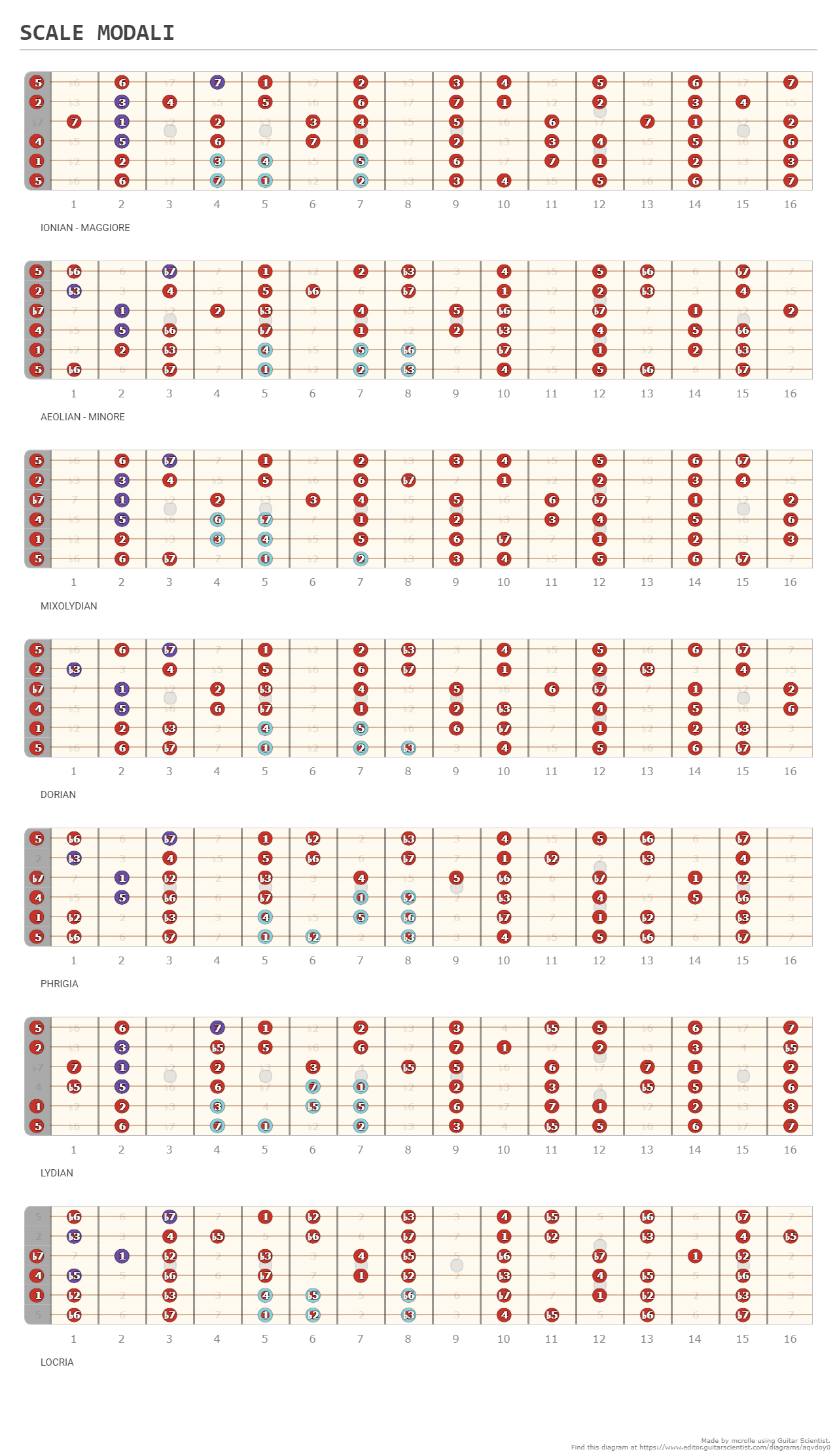 Scale Modali A Fingering Diagram Made With Guitar Scientist