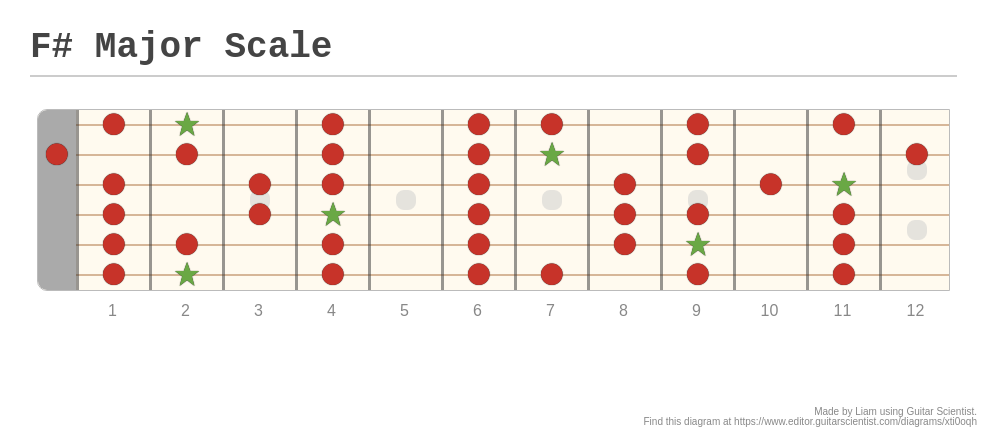F# Major Scale - A fingering diagram made with Guitar Scientist