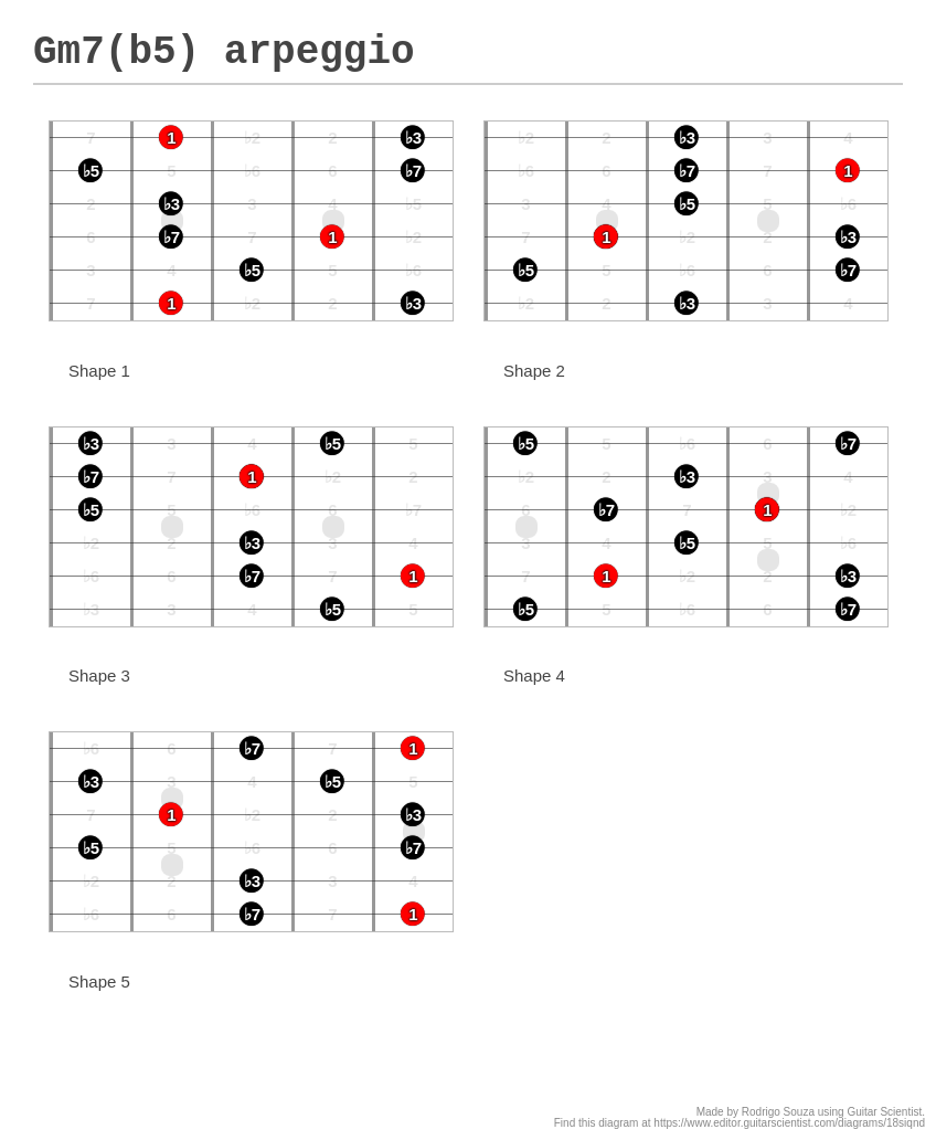 Gm7(b5) arpeggio - A fingering diagram made with Guitar Scientist