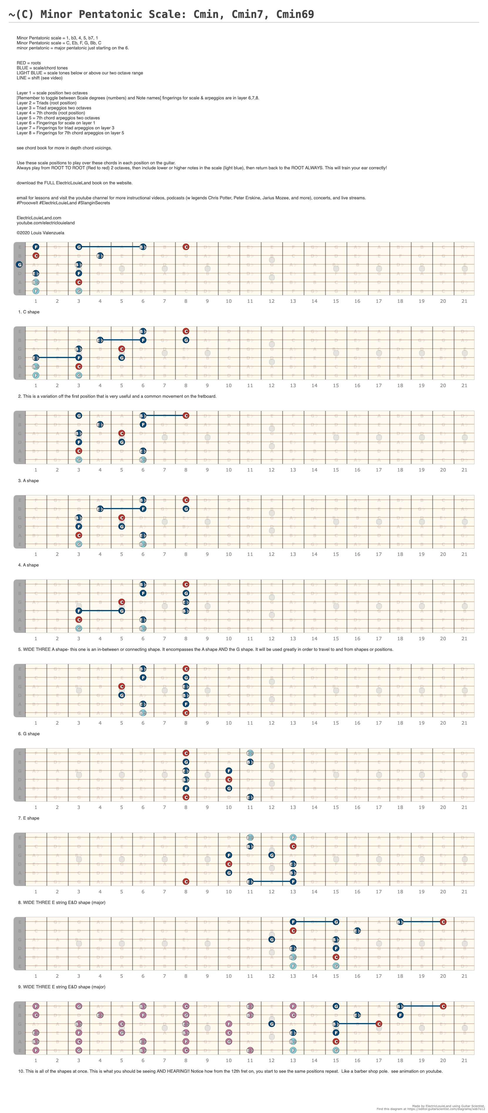 ~(C) Minor Pentatonic Scale: Cmin, Cmin7, Cmin69 - A fingering diagram ...