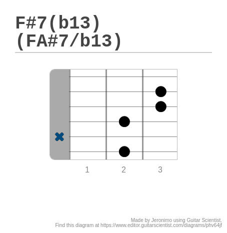 F#7(b13) (FA#7/b13) - A fingering diagram made with Guitar Scientist
