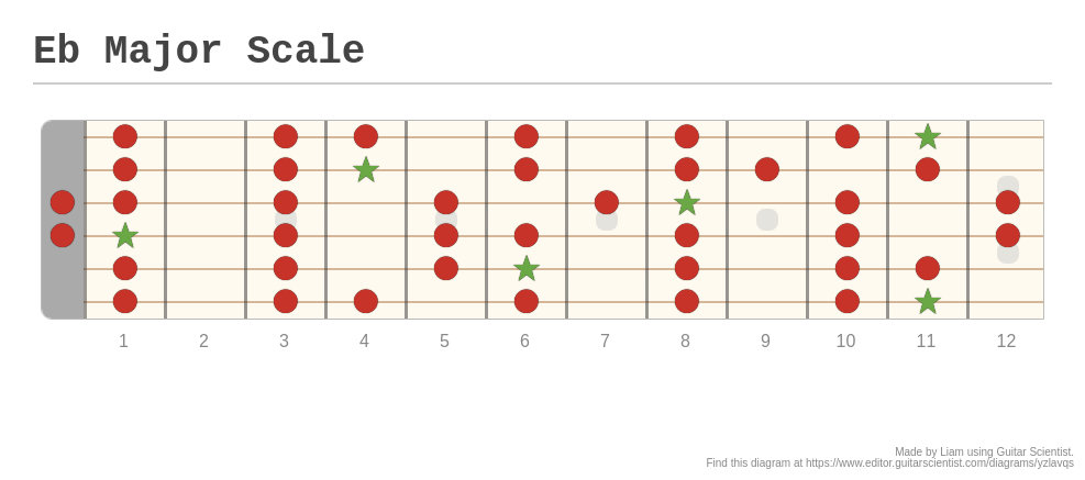 Eb Major Scale - A fingering diagram made with Guitar Scientist