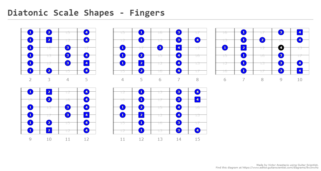 Diatonic Scale Justinguitar at Kayla Omay blog
