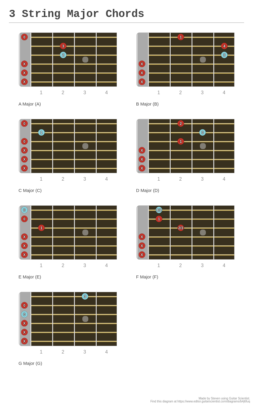 3 String Major Chords - A fingering diagram made with Guitar Scientist
