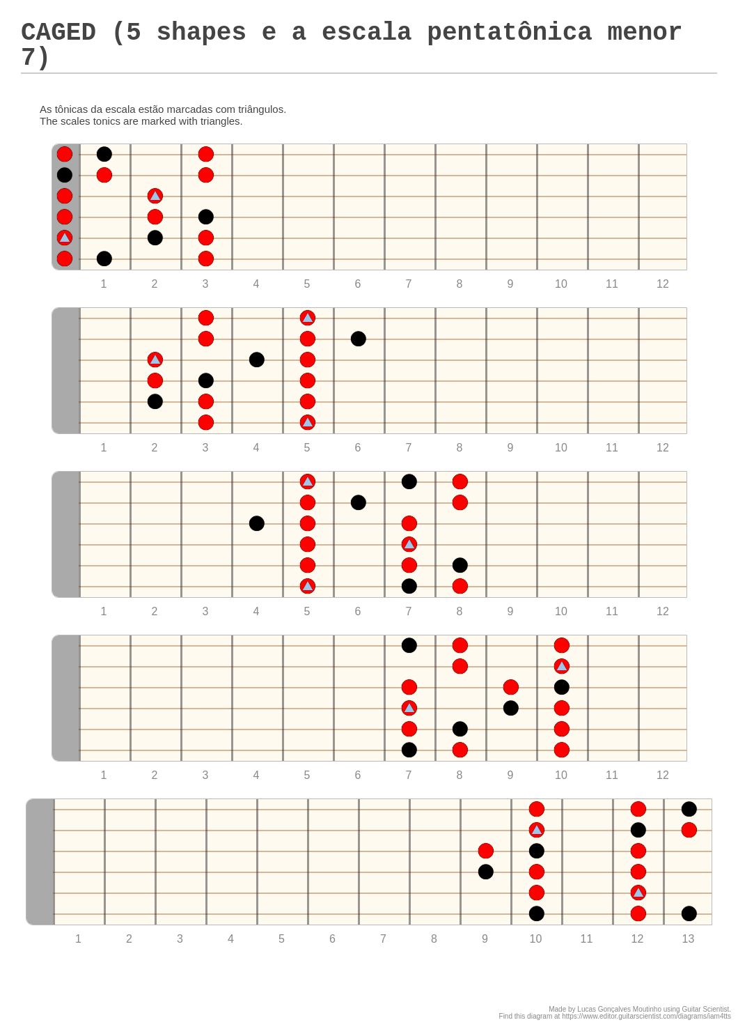 CAGED (5 shapes e a escala pentatônica menor 7) - A fingering diagram ...
