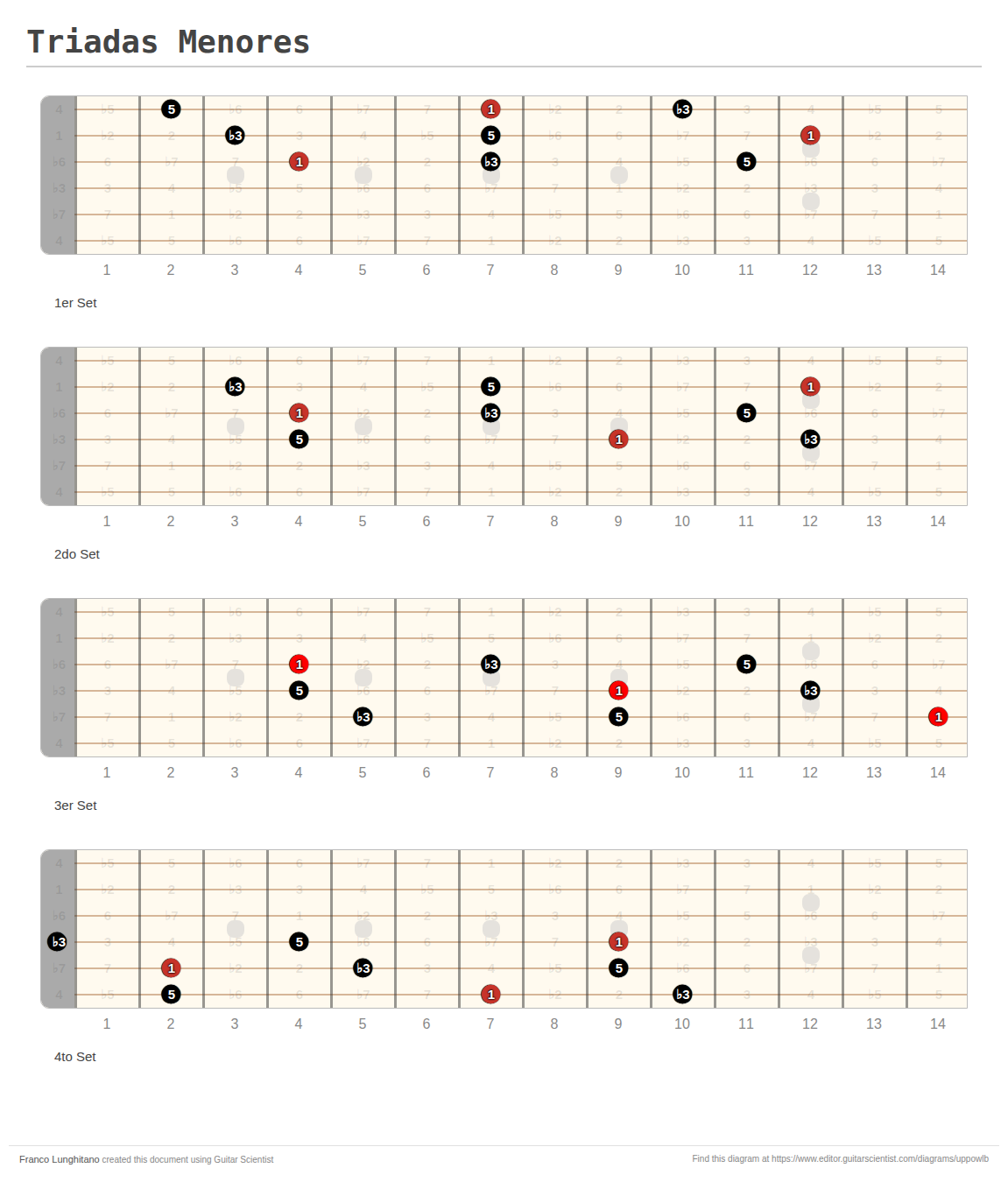 Triadas Menores - A fingering diagram made with Guitar Scientist