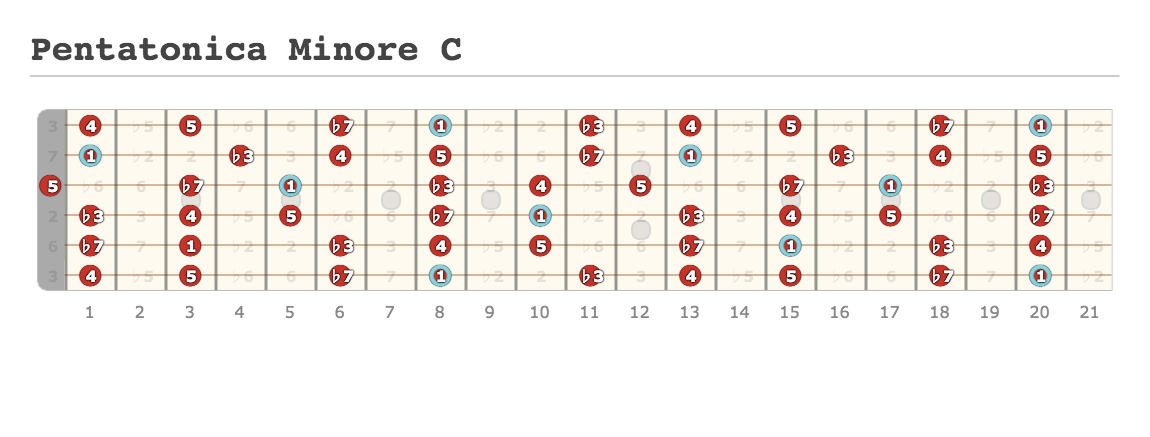 Pentatonica Minore C - A fingering diagram made with Guitar Scientist