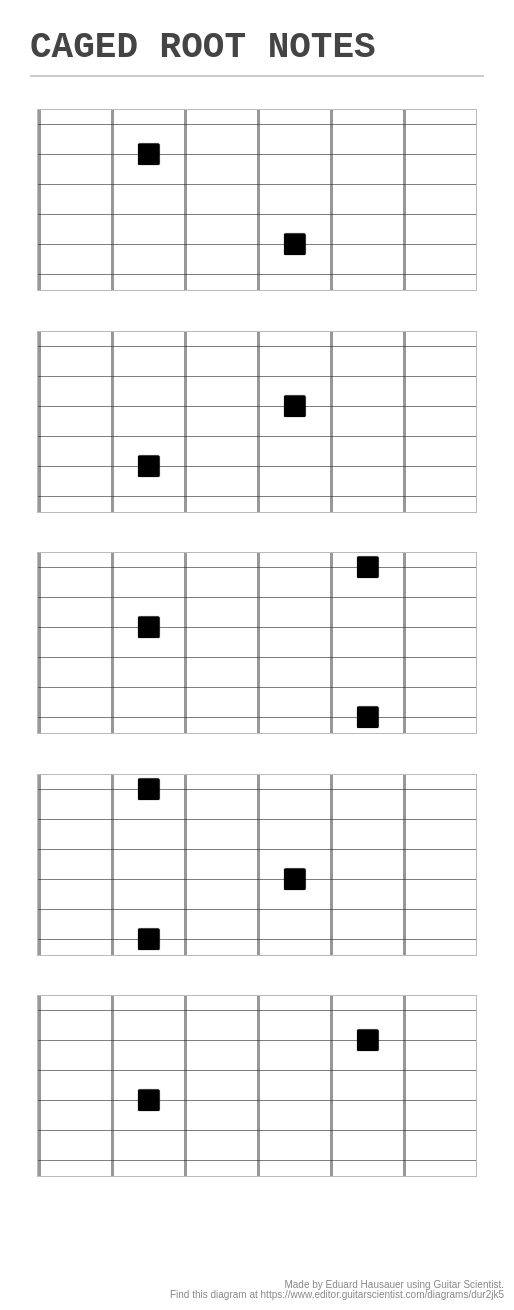CAGED ROOT NOTES - A fingering diagram made with Guitar Scientist