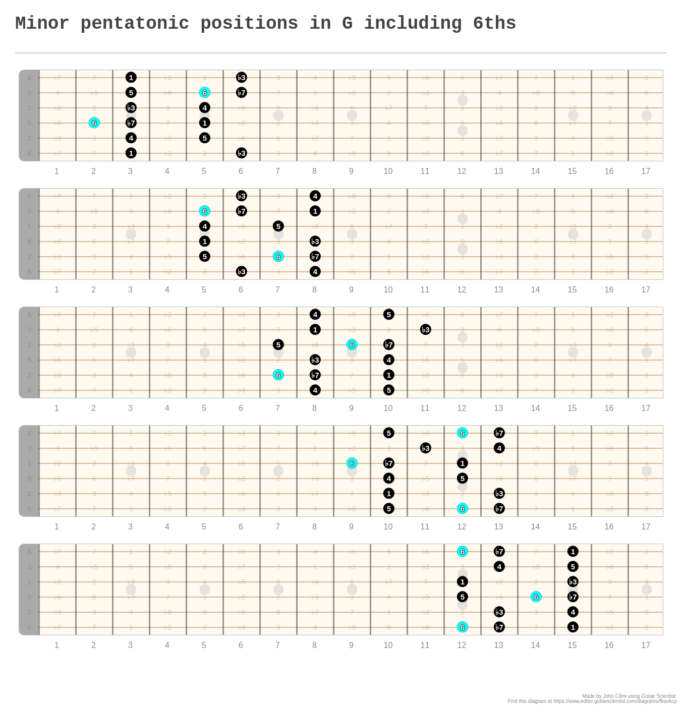 Minor pentatonic positions in G including 6ths - A fingering diagram ...