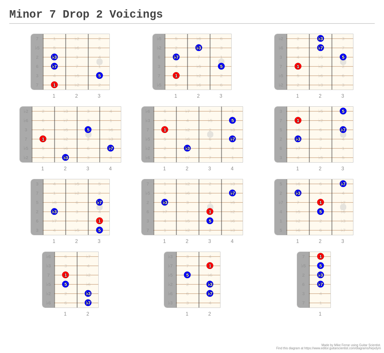 Minor 7 Drop 2 Voicings - A fingering diagram made with Guitar Scientist