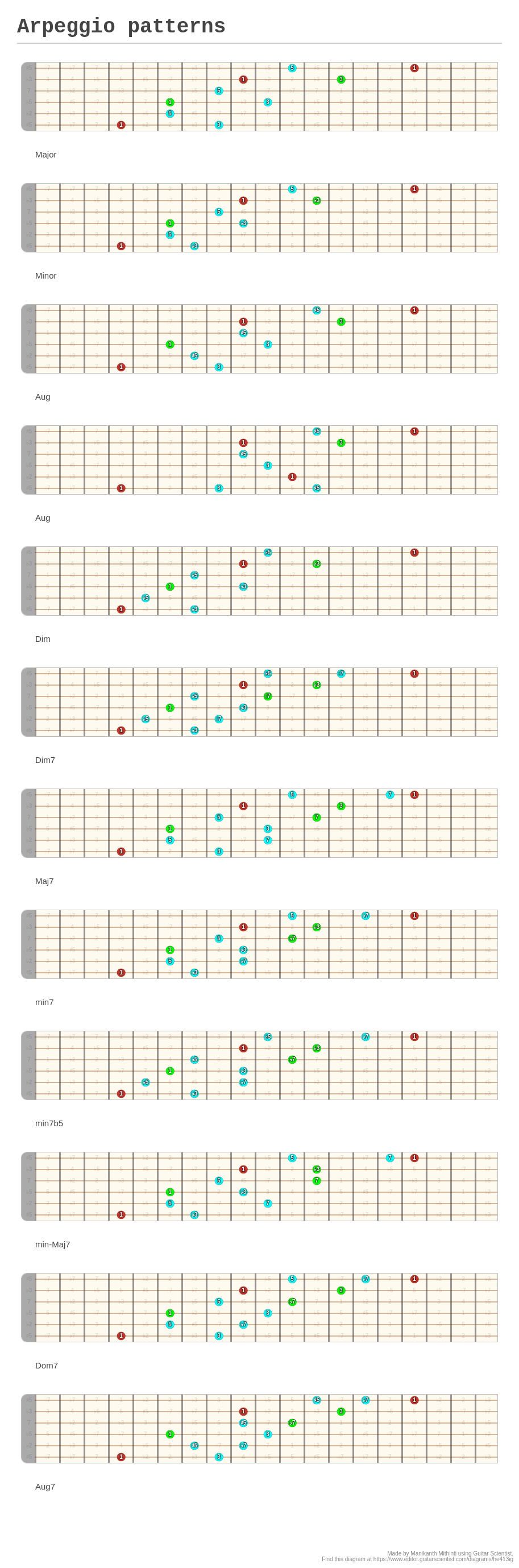 Arpeggio patterns - A fingering diagram made with Guitar Scientist