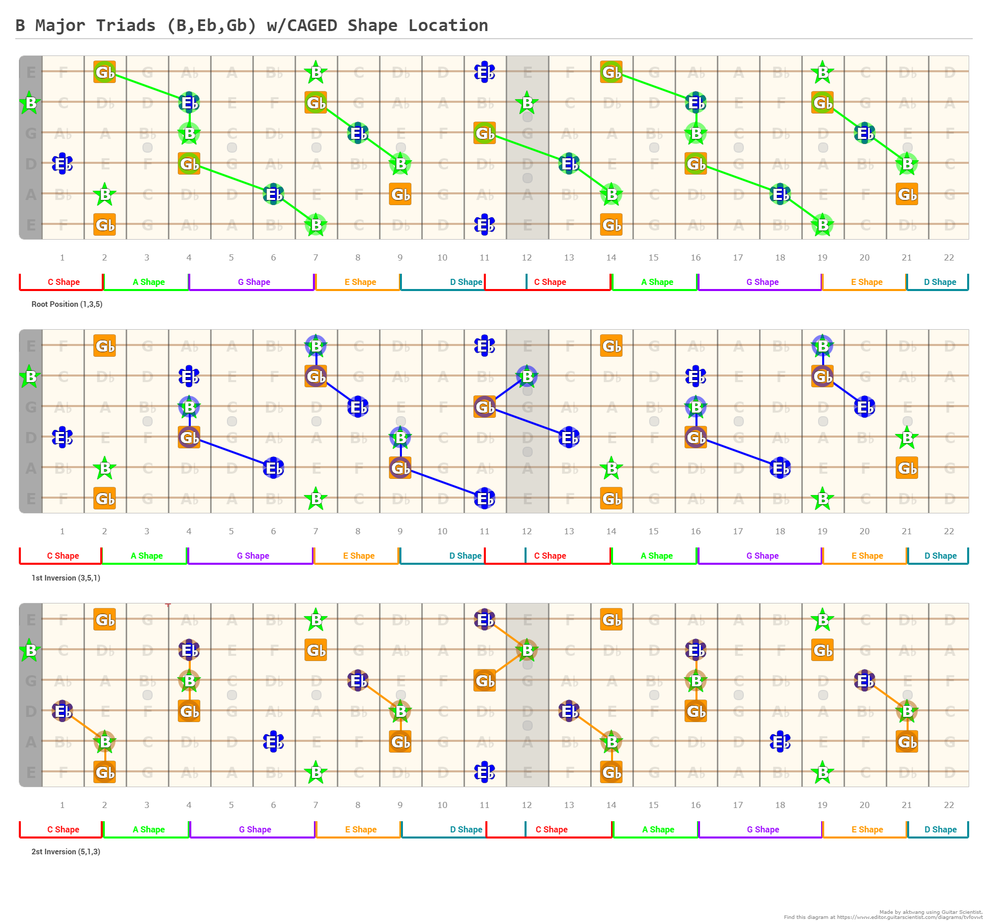 B Major Triads (B,Eb,Gb) w/CAGED Shape Location - A fingering diagram ...