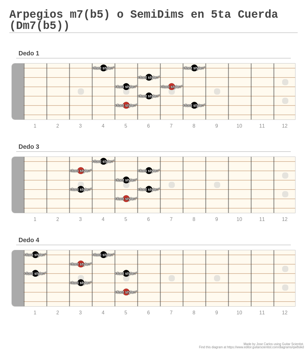Arpegios m7(b5) o SemiDims en 5ta Cuerda (Dm7(b5)) - A fingering ...