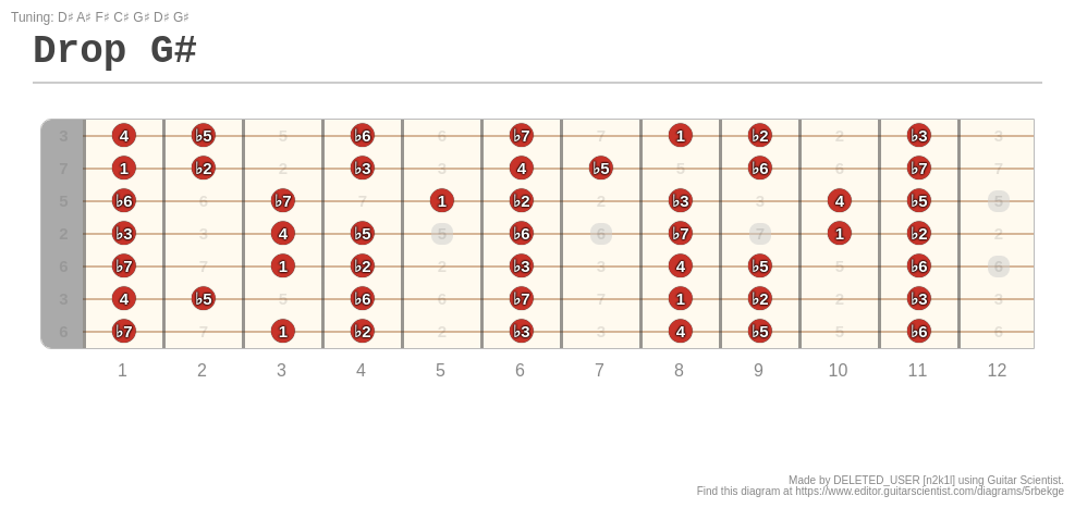Drop G# - A fingering diagram made with Guitar Scientist