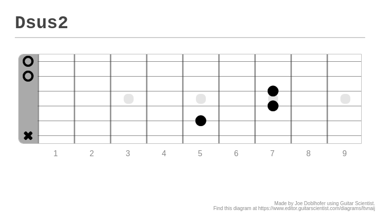 Dsus2 - A fingering diagram made with Guitar Scientist