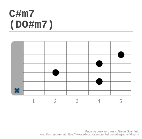 C#m7 (DO#m7) - A fingering diagram made with Guitar Scientist