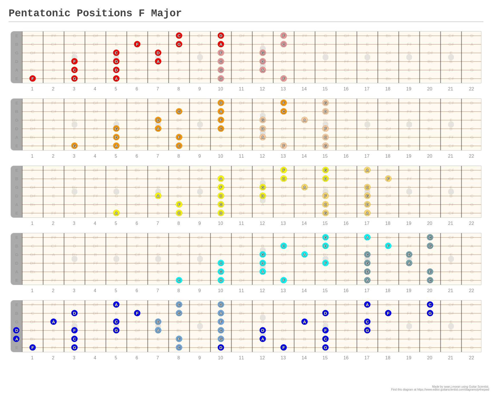 Pentatonic Positions F Major - A fingering diagram made with Guitar ...