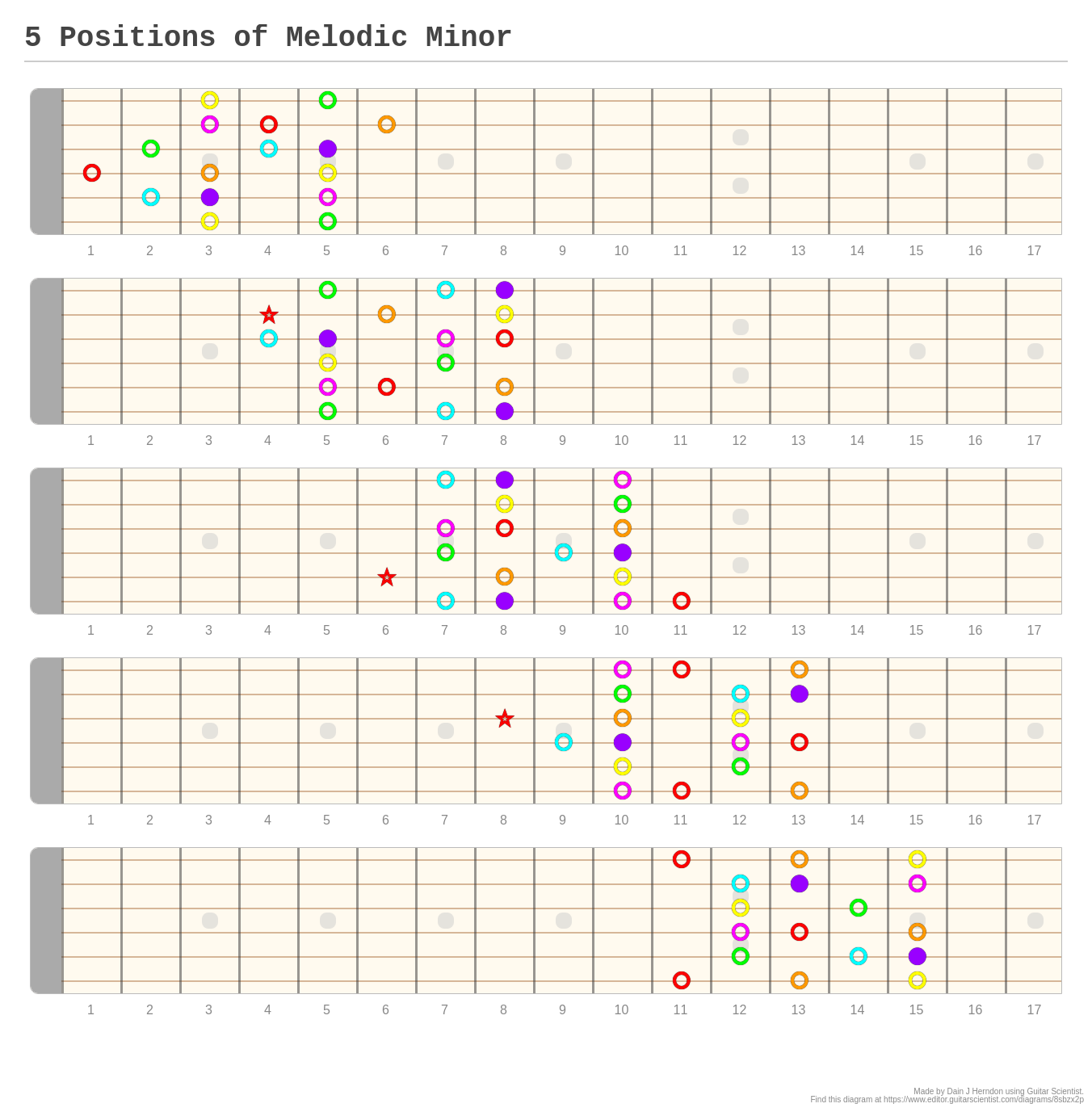 5 Positions of Melodic Minor - A fingering diagram made with Guitar ...
