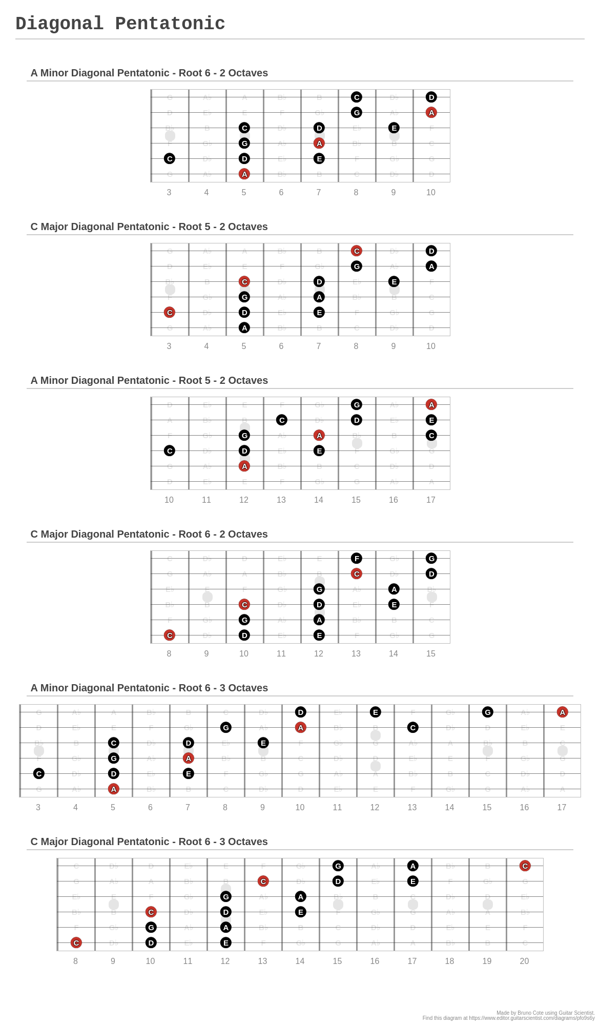 Diagonal Pentatonic - A fingering diagram made with Guitar Scientist