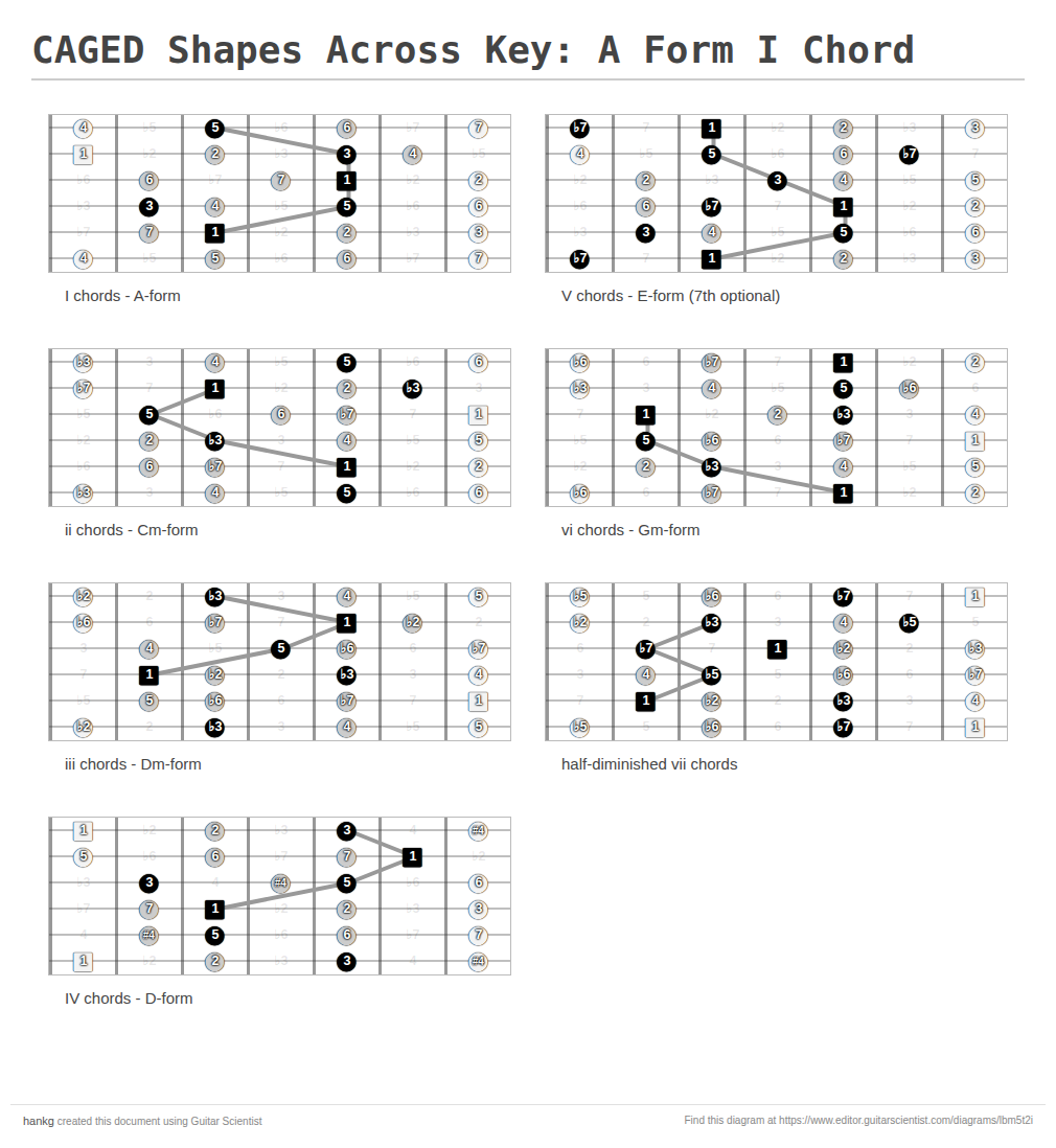 Guitar Caged Shapes Chart _ Caged Guitar Cheat Sheet – DVBC