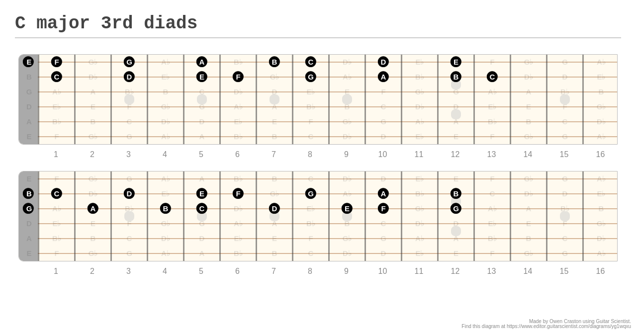 C major 3rd diads - A fingering diagram made with Guitar Scientist