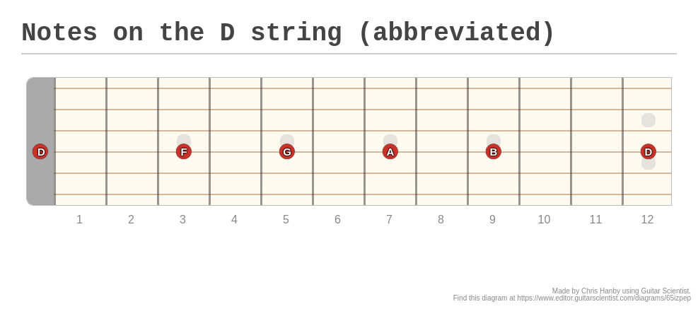 Notes on the D string (abbreviated) - A fingering diagram made with ...