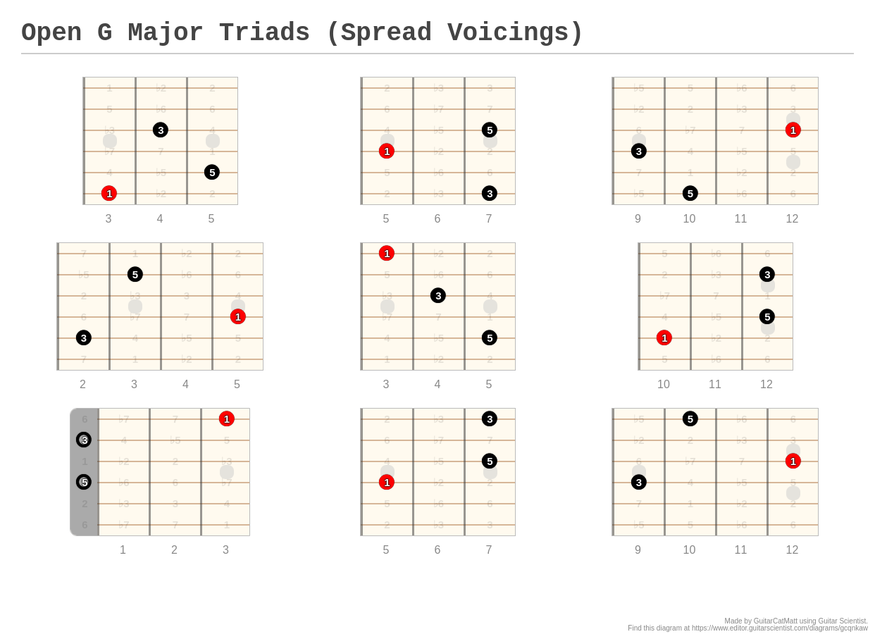 Open G Major Triads (Spread Voicings) - A fingering diagram made with Guitar Scientist