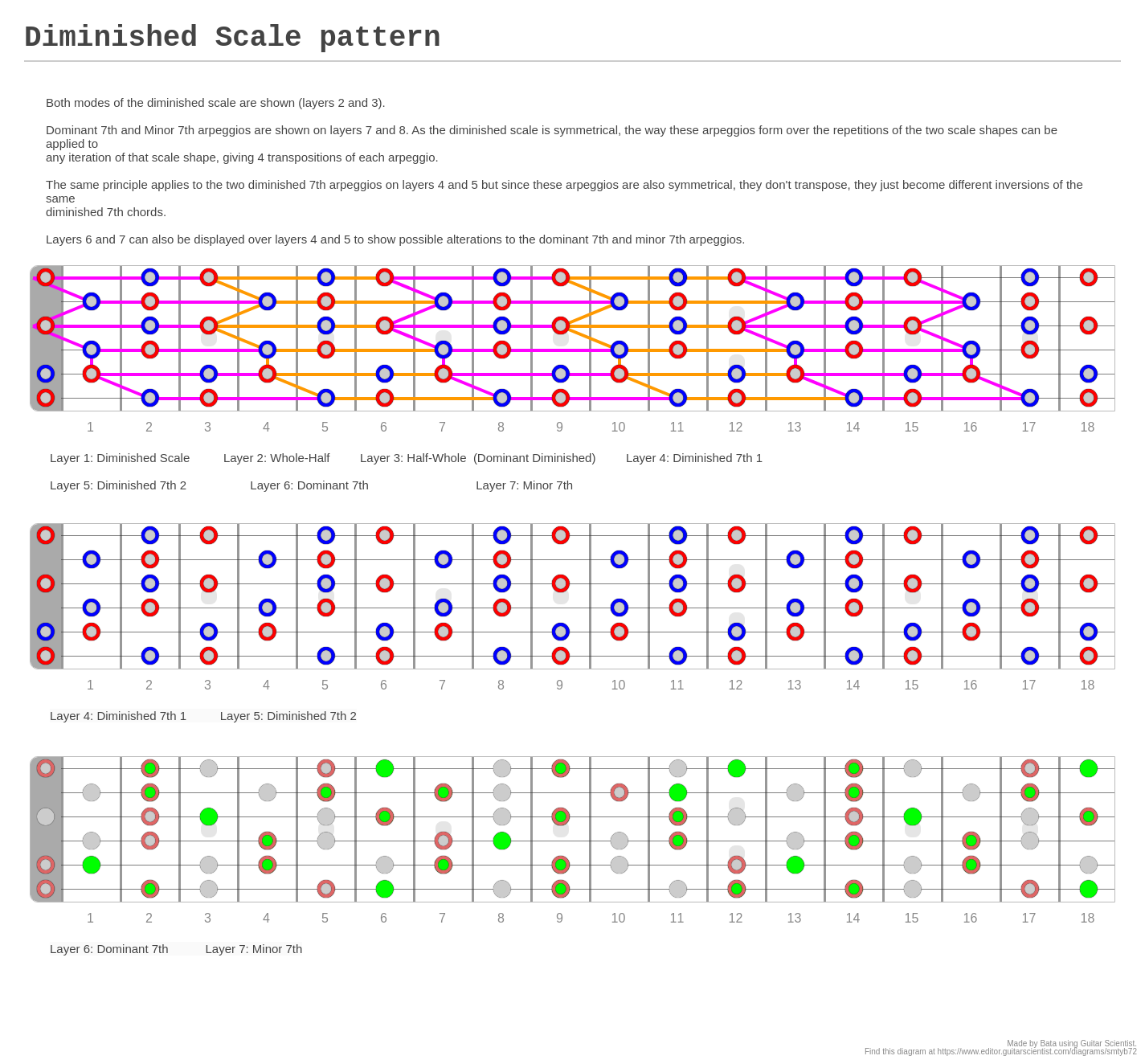 Diminished Scale pattern - A fingering diagram made with Guitar Scientist
