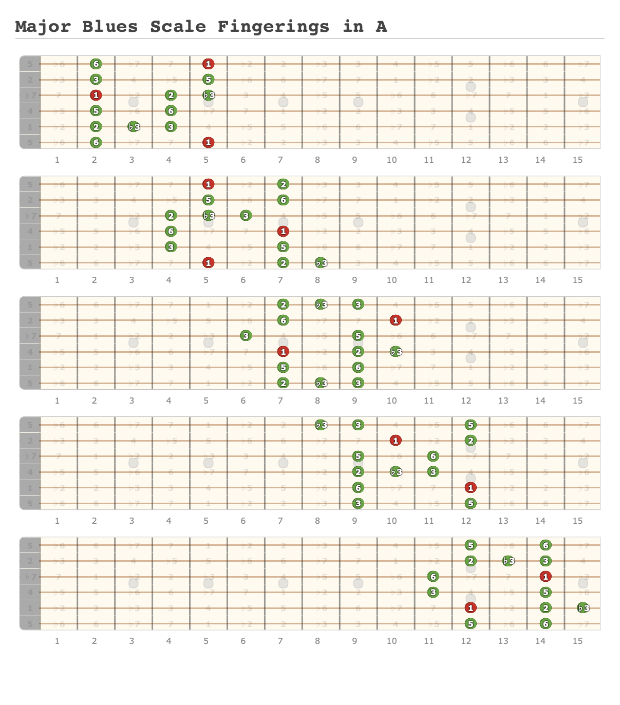 Major Blues Scale Fingerings in A - A fingering diagram made with ...