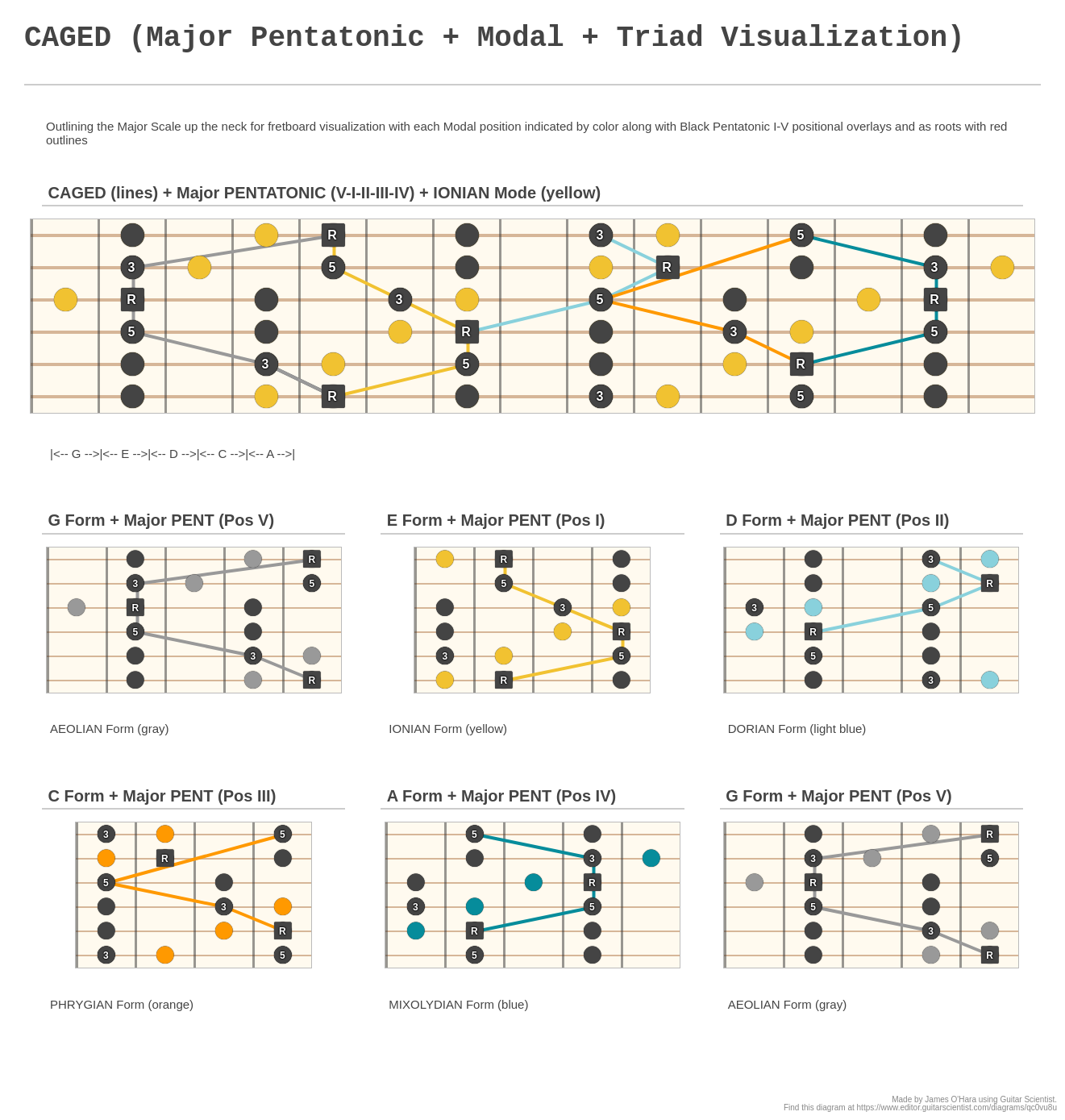 CAGED (Major Pentatonic + Modal + Triad Visualization) - A fingering ...