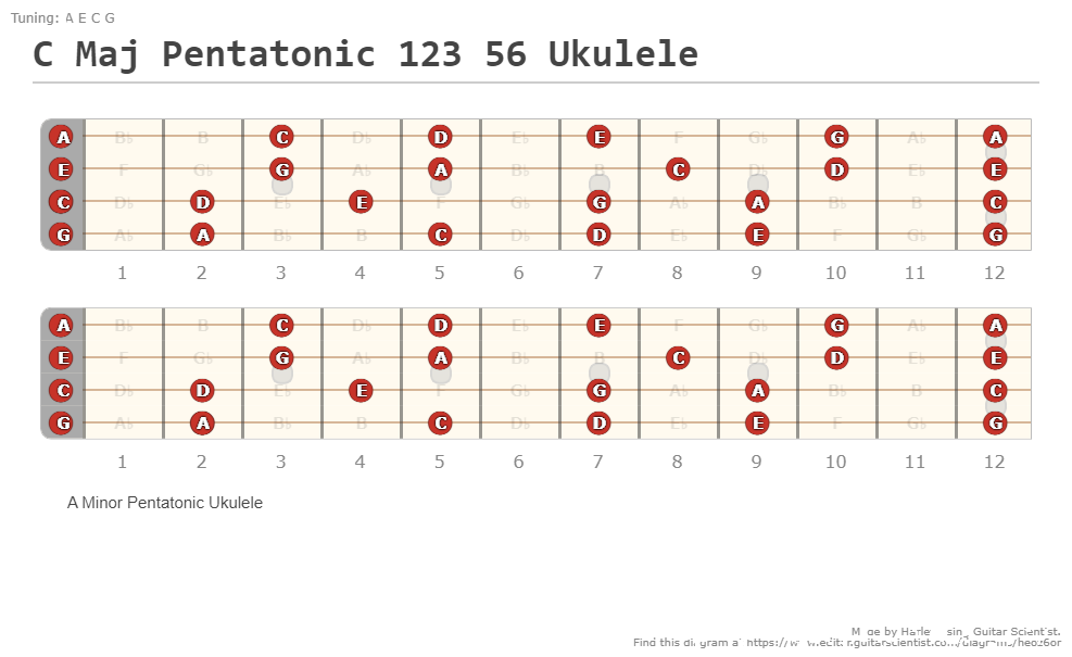 Ukulele G Pentatonic Scale at Ronald Hebert blog