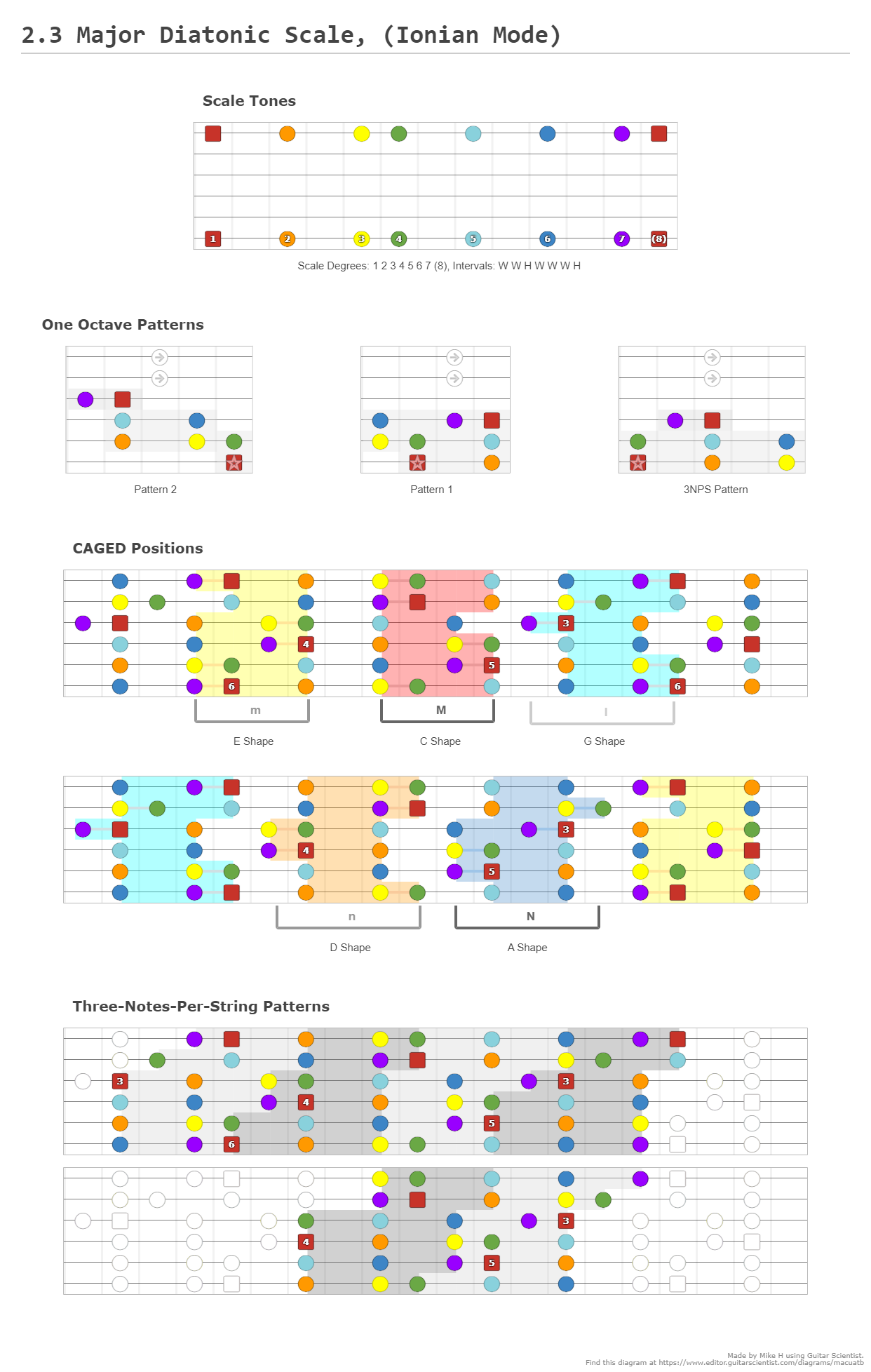 2.3 Major Diatonic Scale, (Ionian Mode) - A fingering diagram made with ...