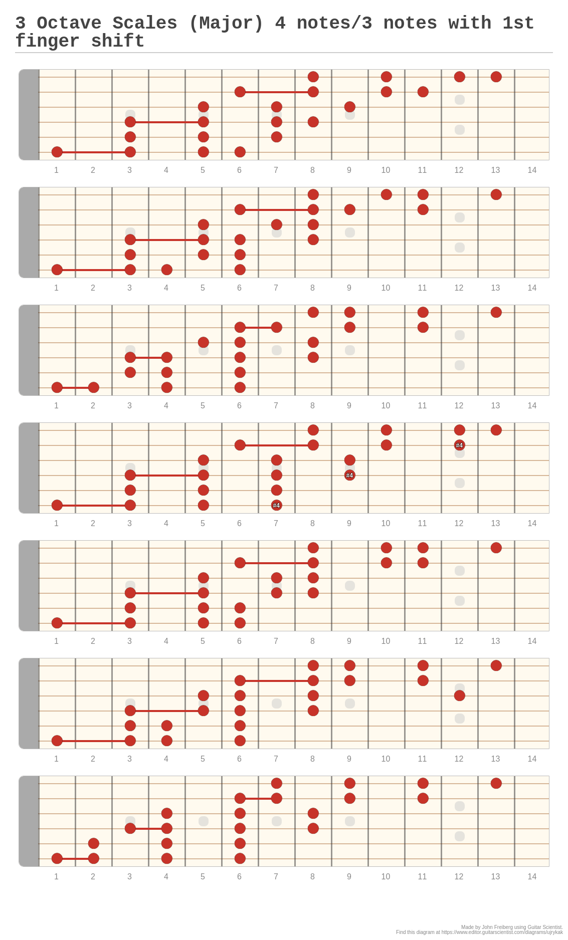 3 Octave Scales (Major) 4 notes/3 notes with 1st finger shift - A ...