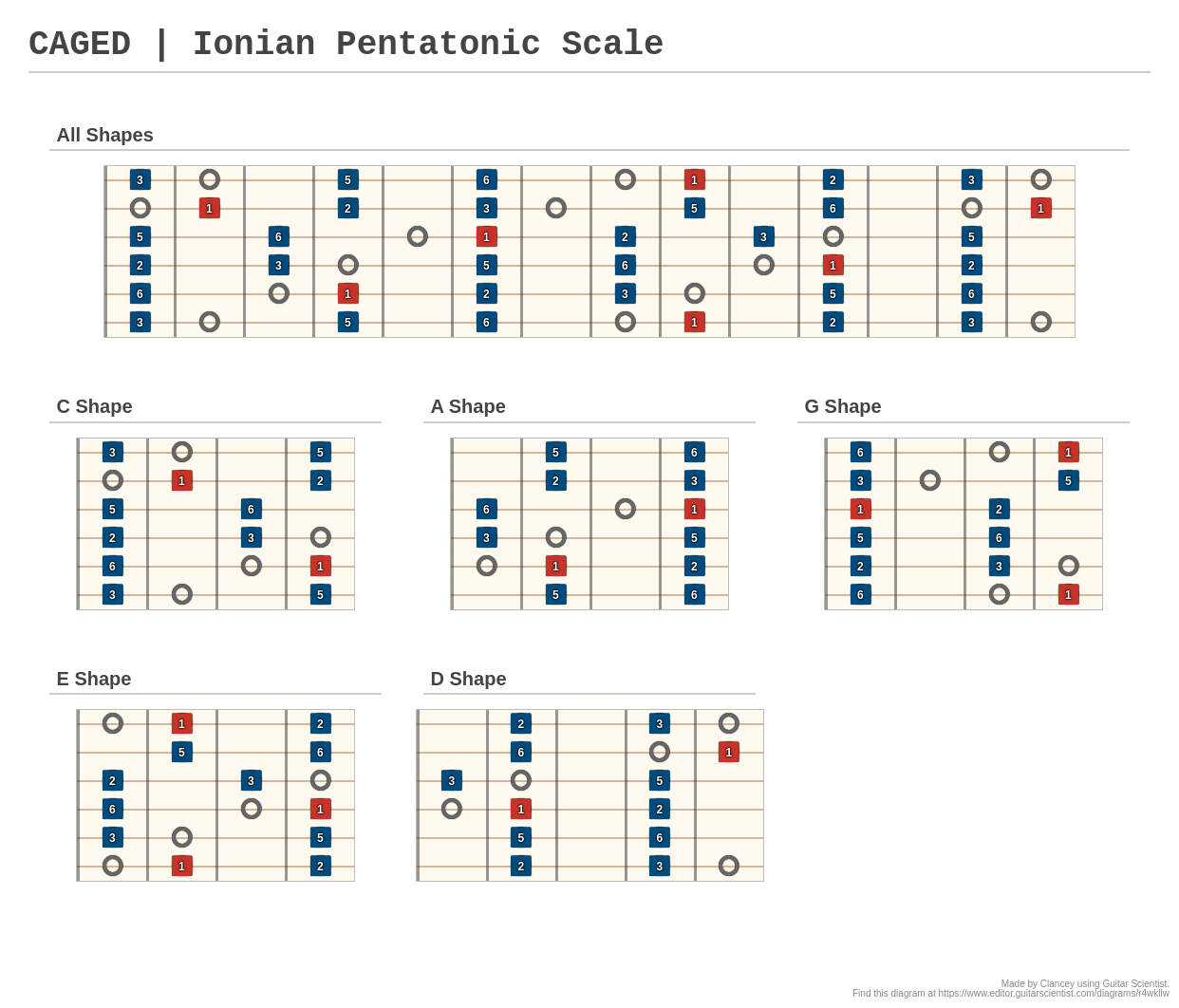 CAGED | Ionian Pentatonic Scale - A fingering diagram made with Guitar ...
