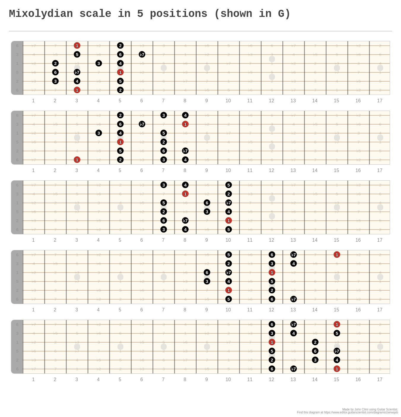 Mixolydian Scale In 5 Positions Shown In G A Fingering Diagram Made With Guitar Scientist