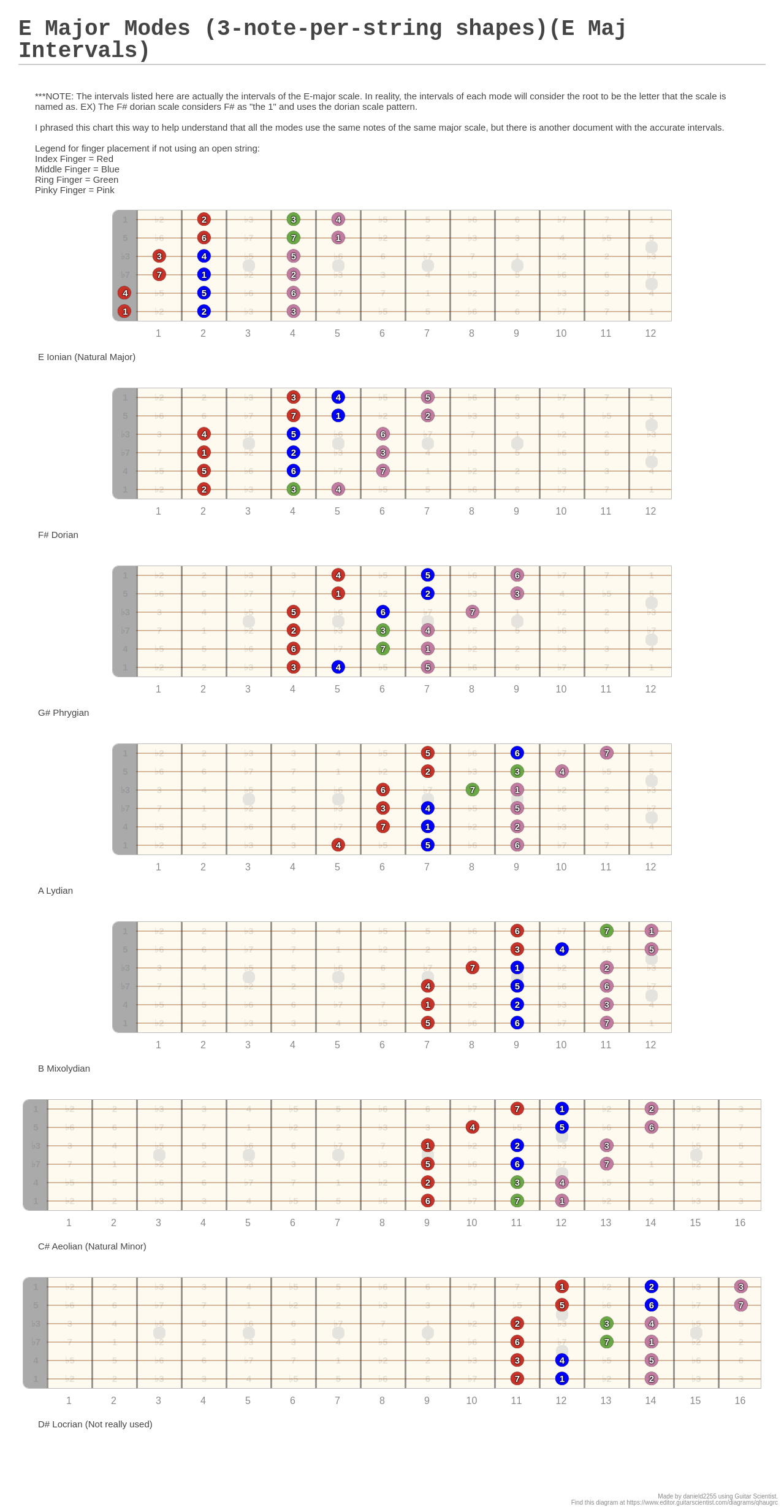 E Major Modes (3-note-per-string shapes)(E Maj Intervals) - A fingering ...