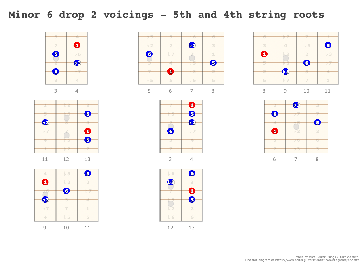 Minor 6 drop 2 voicings - 5th and 4th string roots - A fingering ...
