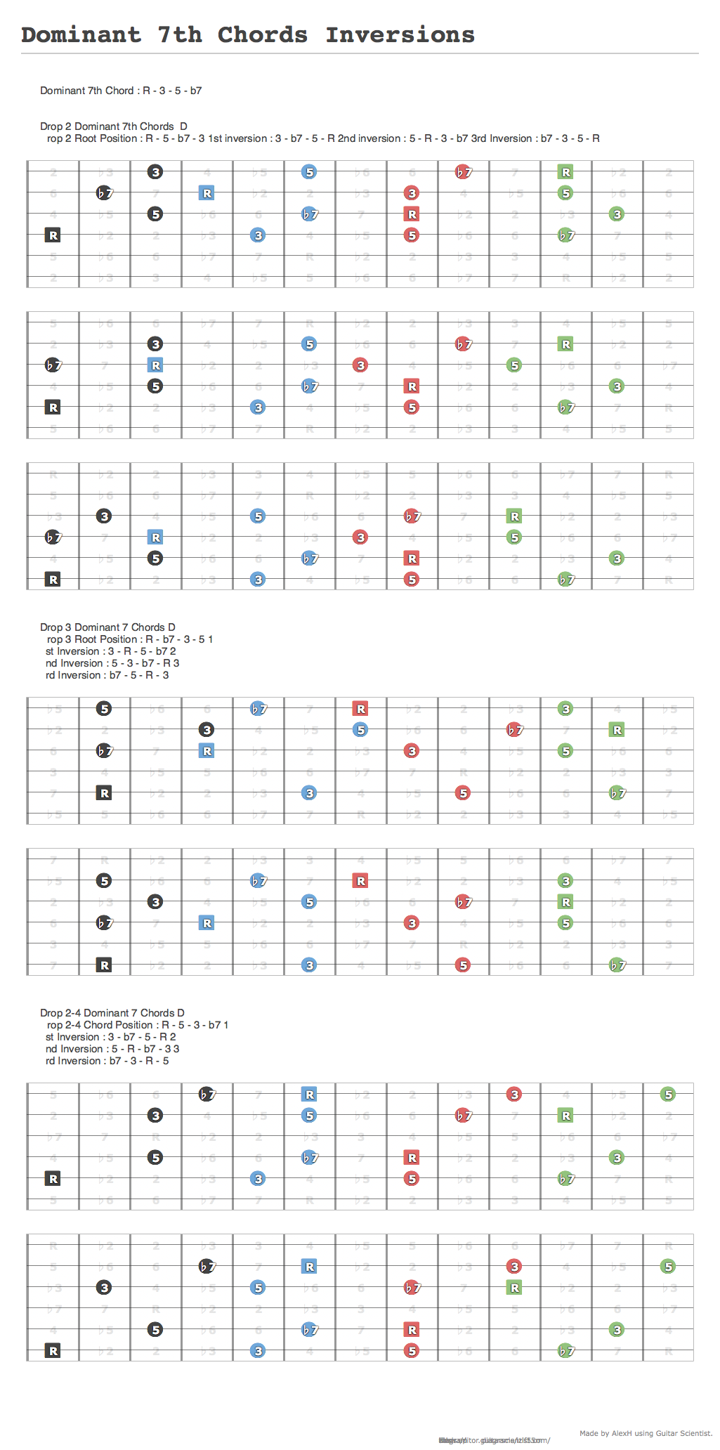 Dominant 7th Chords Inversions - A fingering diagram made with Guitar ...
