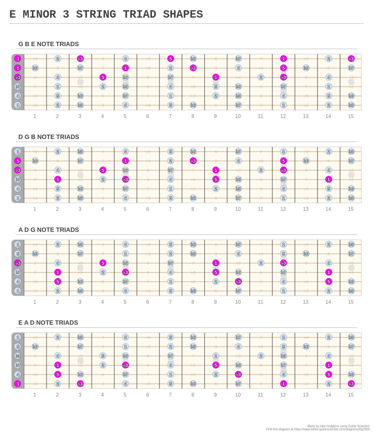 E MINOR 3 STRING TRIAD SHAPES - A fingering diagram made with Guitar Scientist