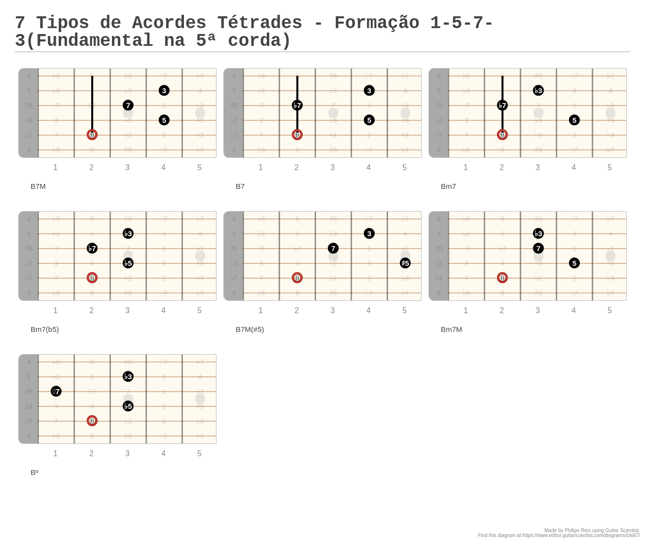 7 Tipos de Acordes Tétrades - Formação 1-5-7-3(Fundamental na 5ª corda ...