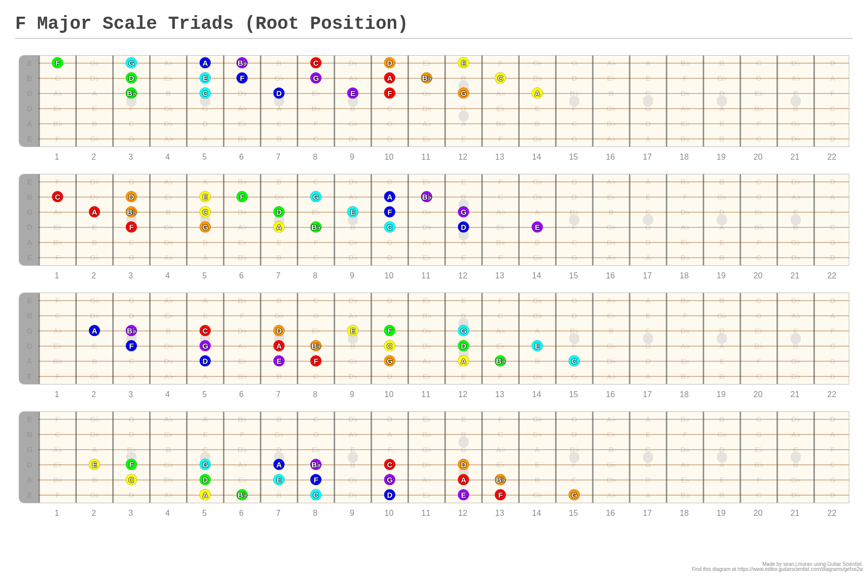 F Major Scale Triads (Root Position) - A fingering diagram made with ...