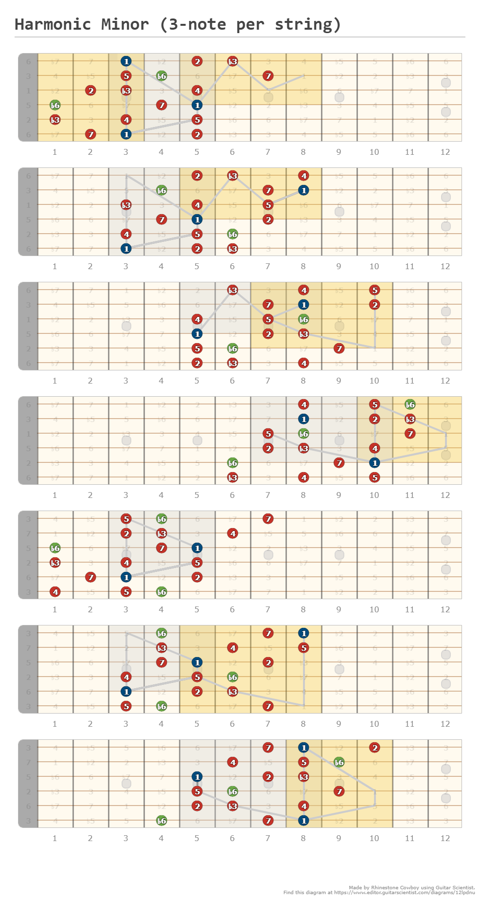 Harmonic Minor (3-note per string) - A fingering diagram made with Guitar Scientist