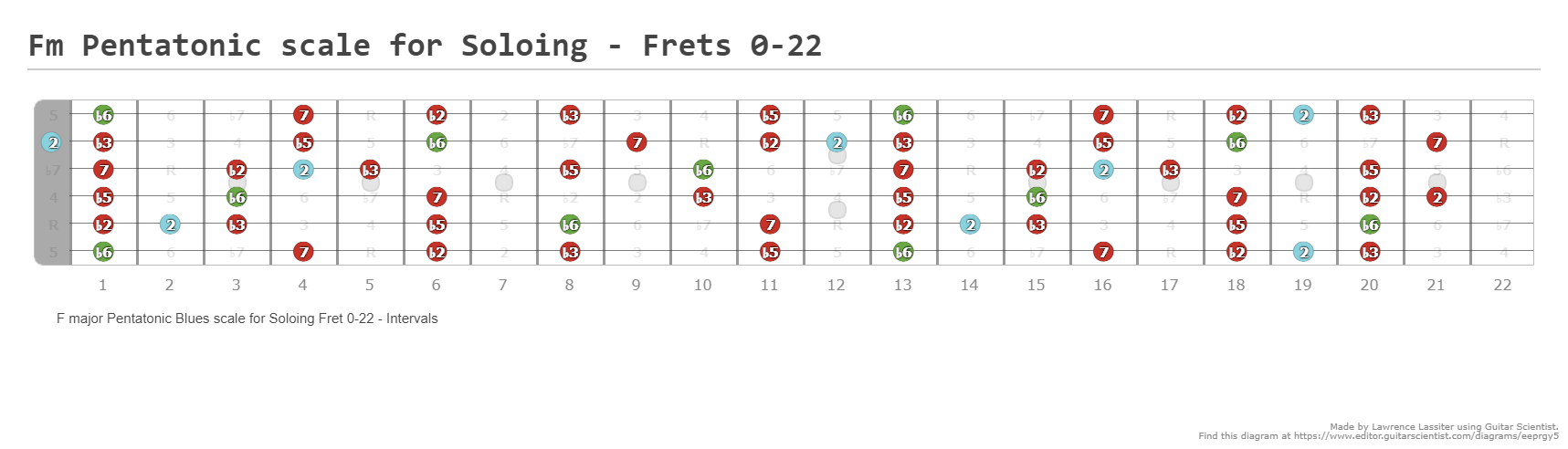 Fm Pentatonic scale for Soloing - Frets 0-22 - A fingering diagram made ...