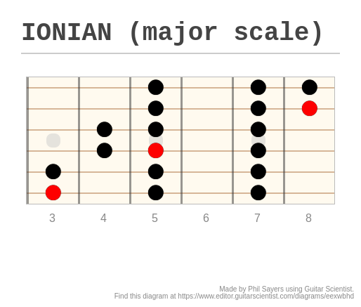 IONIAN (major scale) - A fingering diagram made with Guitar Scientist