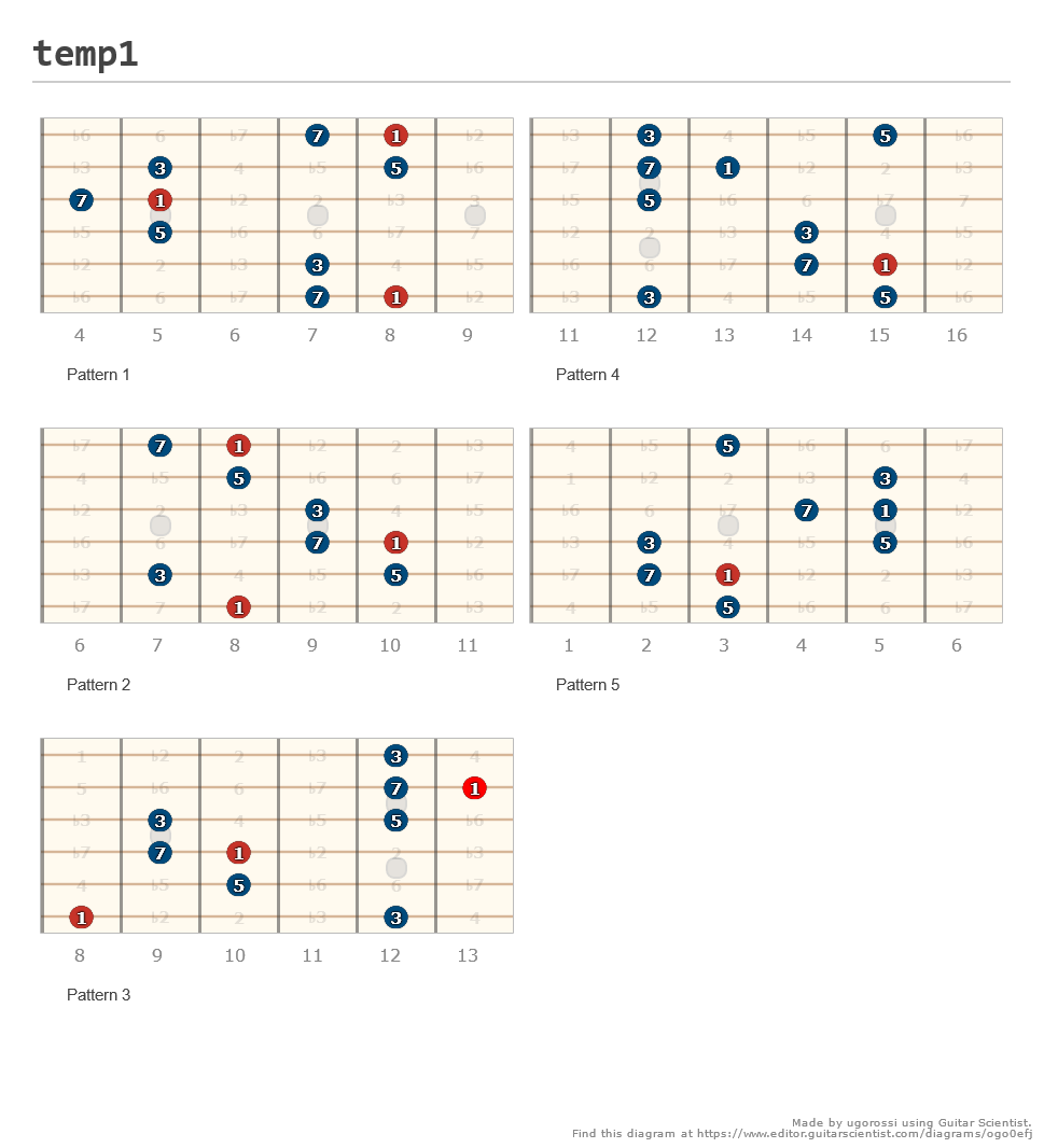 E Major 7 Arpeggio Patterns And Fretboard Diagrams For Guitar