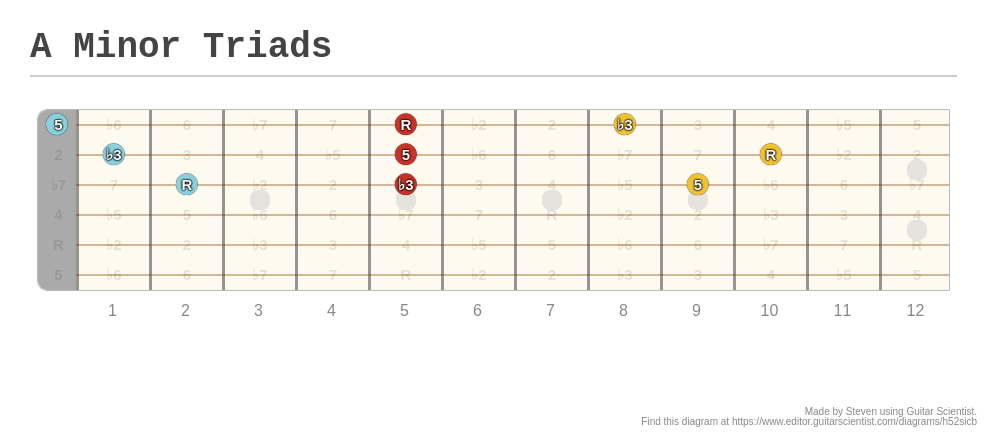 A Minor Triads - A fingering diagram made with Guitar Scientist