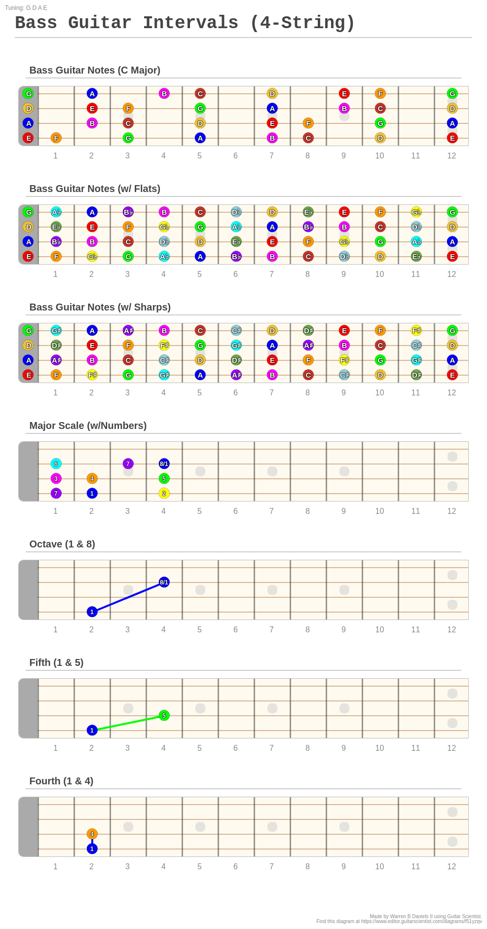 Bass Guitar Intervals Explained at Alyssa Wales blog